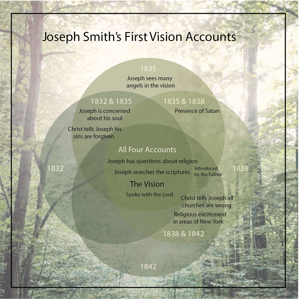 Joseph Smith's First Vision/Multiple accounts of the First Vision - FAIR