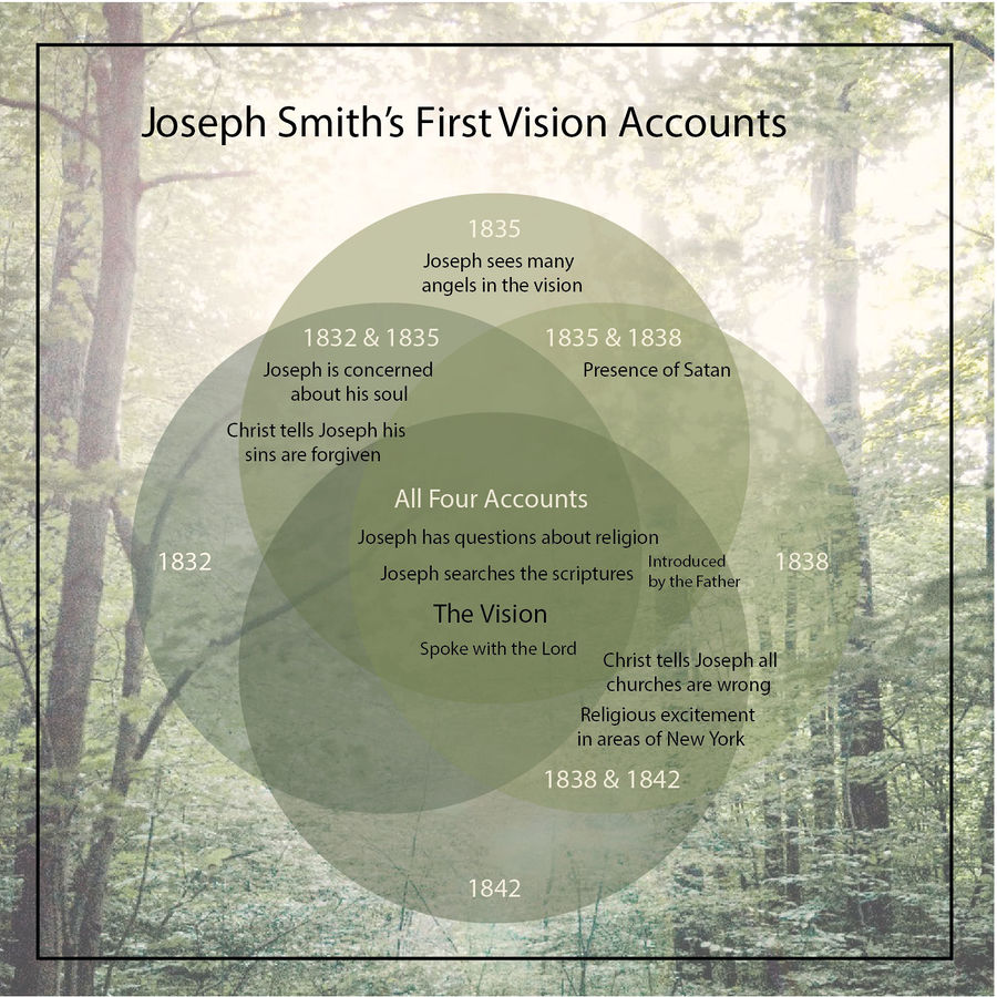 Joseph Smith's First Vision/Multiple accounts of the First Vision - FAIR